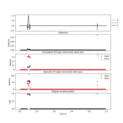 C Polarization Analysis And Filtering In The Time Domain TwistPy