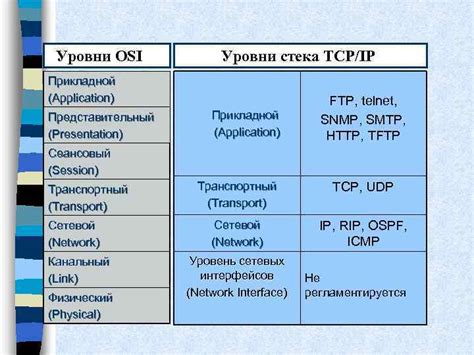 Обзор протоколов Tcp Ip N Многоуровневая структура стека Tcp Ip