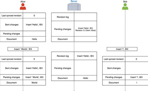 Operational Transformations As An Algorithm For Automatic Conflict