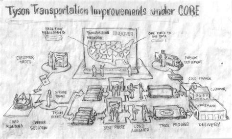 Sap Communication Visually Evolves Visual Translations