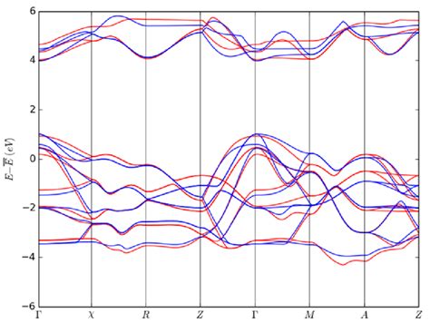 Tio2 Band Diagram After A Simultaneous Calibration Of Srtio3 And Tio2