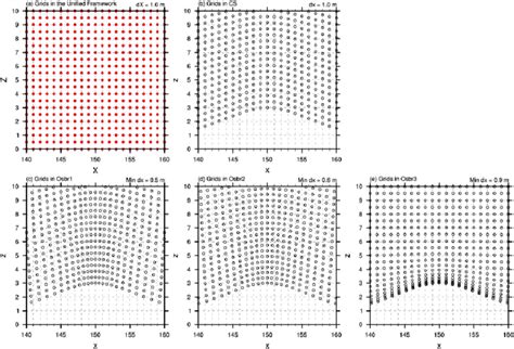 Computational Grids Above The Top Of Terrain In The Cs Coordinate And Download Scientific