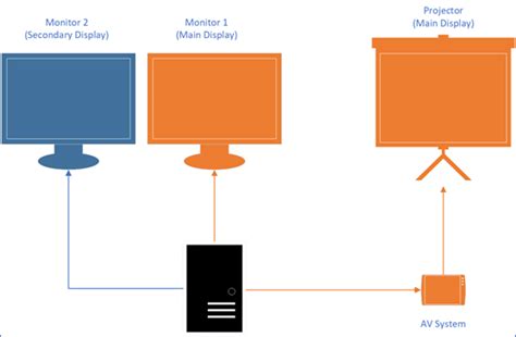 Making Use Of Dual Monitors For Online Teaching IT Services