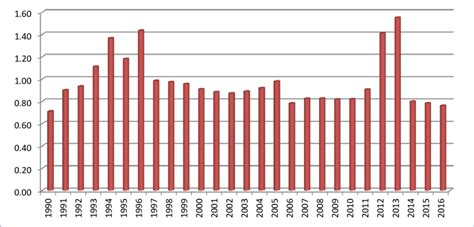 Sorghum Yield Mt Ha Oyo State 1990 2016 Download Scientific Diagram