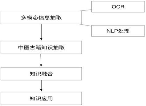 基于深度学习的中医古籍知识图谱构建方法