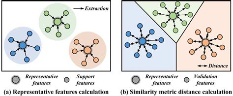 Figure 1 From An Attention Based Meta Learning Network Via Prior Meta Training Strategy For