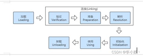 Java的类加载加载阶段虚拟机需要完成的三件事 Csdn博客 Java的类加载加载阶段虚拟机需要完成的三件事 Csdn博客