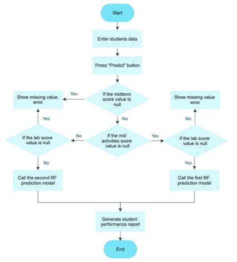 Prediction System Flowchart Download Scientific Diagram