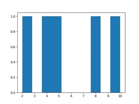 Github Anushka Bhowmick Matplotlib This Repo Contains All The Various Ways To Implement
