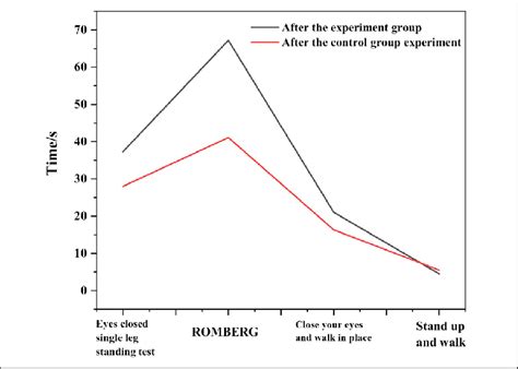 Comparison Of Balance Ability Indexes Between The Experimental Group