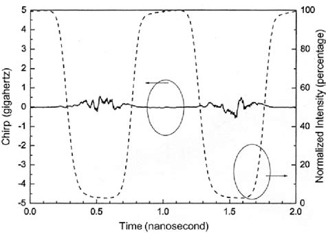 Frequency Chirp In 10 Gb S Intensity Modutation Download Scientific Diagram