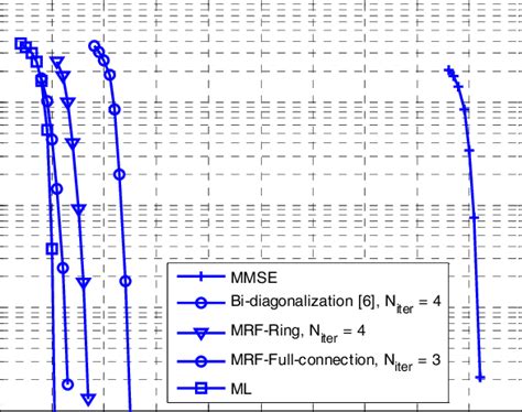 Bit Error Rate Performance As A Function Of Snr 4×4 Antenna