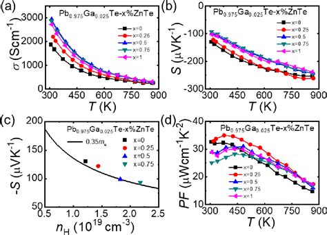 Figure 2 From Extraordinary Role Of Zn In Enhancing Thermoelectric Performance Of Ga Doped N