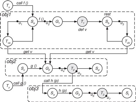 Figure 2 From Test Sequence Generation For Integration Testing Of