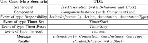 supported mapping from ucm scenarios to tdl download table