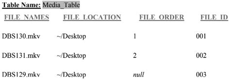 Solved 1 How Is A Primary Key Declared For The Above Table Using Fileid 2 How Is A