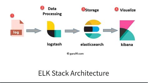 Elk Stack Architecture Deep Dive Setting Up Elasticsearch Logstash And By Tj Blogumas
