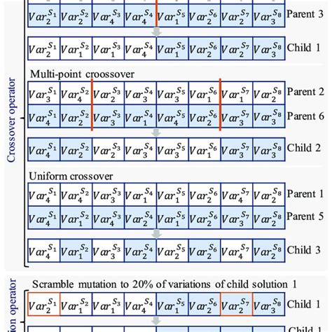 Example Of Crossover And Mutation Operators In The Genetic Algorithm Download Scientific