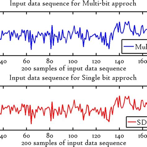 200 Samples Of The Input Data Sequence Download Scientific Diagram