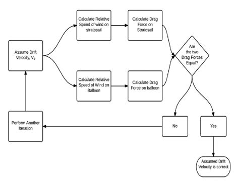 flowchart for iteration process for calculating the drift velocity of