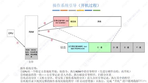 操作系统启动详解:引导过程深入解析 Csdn博客 操作系统启动详解:引导过程深入解析 Csdn博客