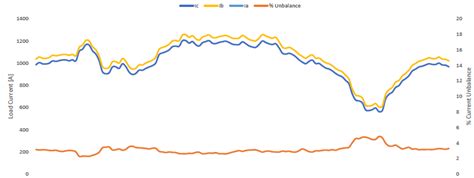 Current Unbalance Causes Effects And Protection Voltage Disturbance