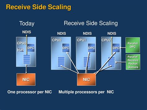 Ppt Network Driver Performance Powerpoint Presentation Free Download