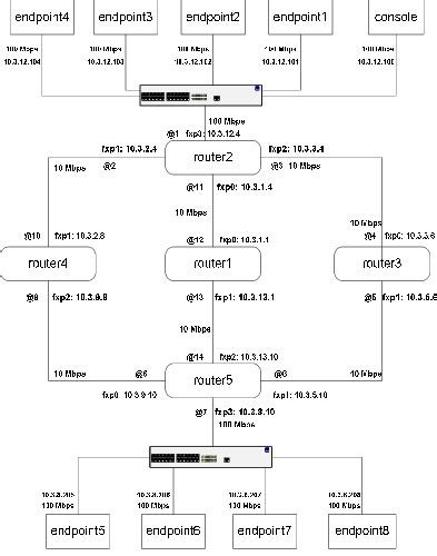 Experimental Test Bed Download Scientific Diagram