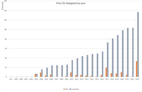 New Ipv6 Address Block Apnic Blog