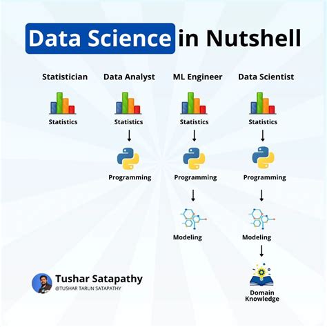 Tushar Tarun Satapathy On Linkedin Datascience Simpledefinition