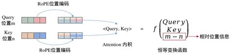 大模型系列：快速通俗理解transformer旋转位置编码roperope位置编码 Csdn博客