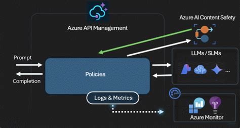 Ai Gateway In Azure Api Management Microsoft Learn