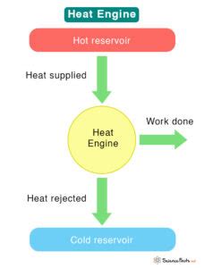 Heat Engine Definition Efficiency Cycle And Diagram