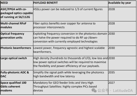 美国集成光电子系统路线图 航空航天系统篇 逍遥科技