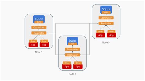 Litecluster Replicated Leaderless Acid Compliant And High Availability Sqlite Oldmoes Blog
