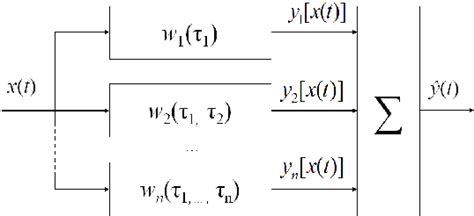The Structural Scheme Of The Volterra Model Of The 3 Rd Order In The Download Scientific