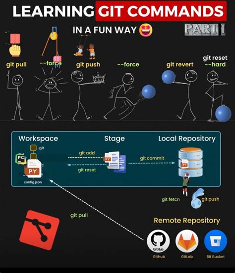 Venkat Bobbili On Linkedin Git Commands