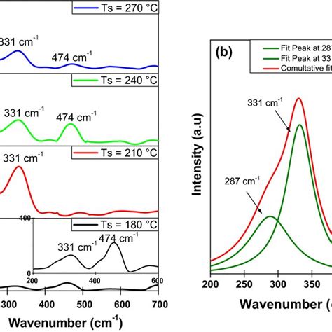 Sem Micrographs Of Cmts Thin Films Synthesized At Different Substrate