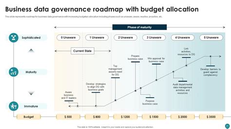 Data Governance Roadmap Powerpoint Ppt Template Bundles Ppt Sample