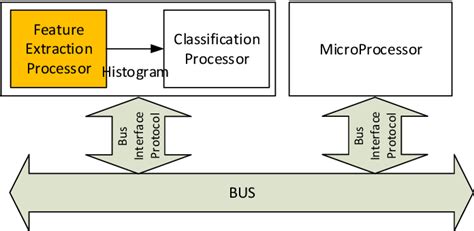 Figure 1 From Vlsi Architecture For Fine Grained Pipelined Feature Extraction Using Histogram Of