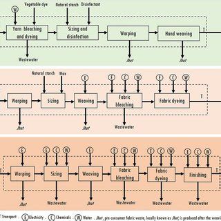 The Contribution Of The Inputs Considered For The Production Units Of A Download Scientific