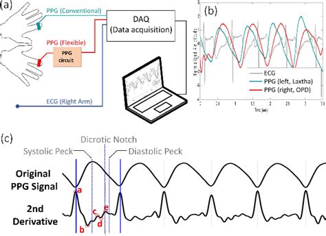 Figure 5 From Flexible And Printed Ppg Sensors For Estimation Of