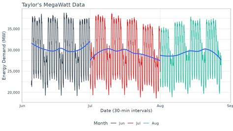 Time Series Analysis Is Getting Easier Heres A Quick Thread 🧵 Rstats Excel Python