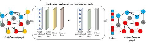 figure 1 from a semi supervised graph convolutional network for early