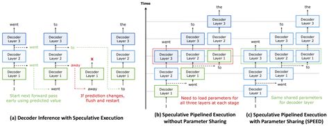 231012072 Speed Speculative Pipelined Execution For Efficient Decoding
