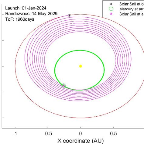 Mercury Transfer Orbit With Lightness Ratio 0 01 And Hyperbolic Excess Download Scientific