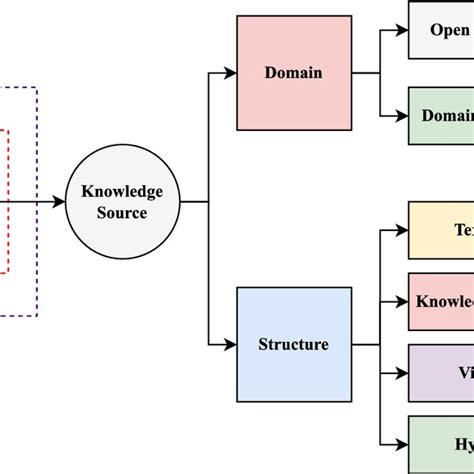 Overview Of Question Answering Categories Based On The Domain Or Download Scientific Diagram