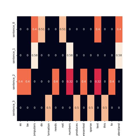 Data Science Tutorials Term Frequency Inverse Documnent Frequency Tf Idf Encoding Text For