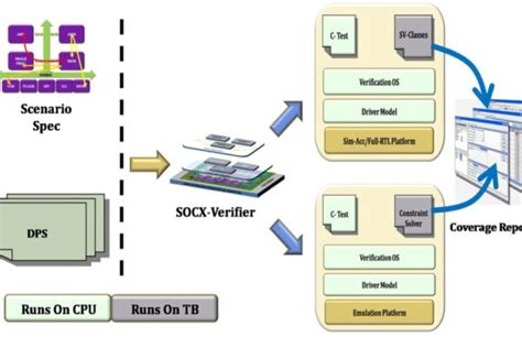 Automated Software Driven Verification Tool