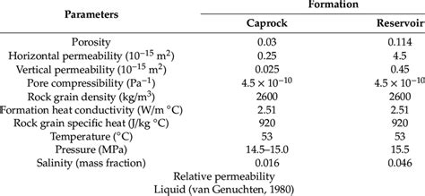 Hydrogeological Parameters Used In The Simulations [12 32 38] Download Scientific Diagram